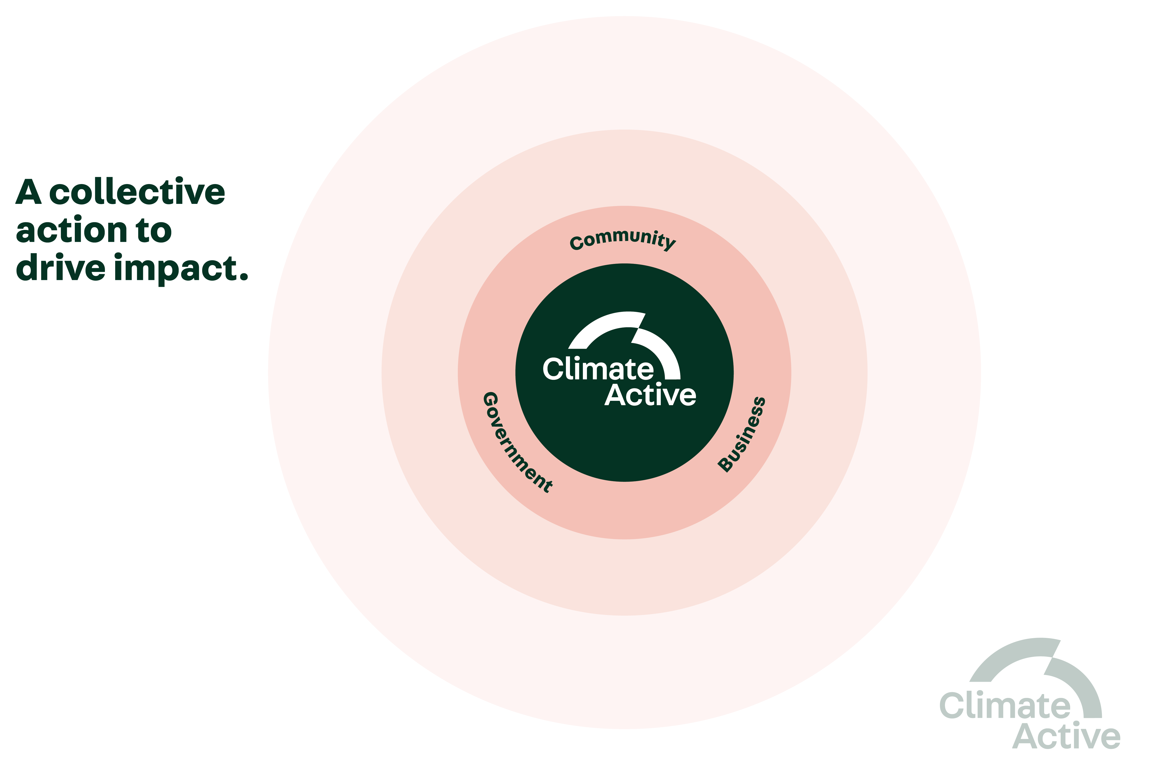 About Us Climate Active